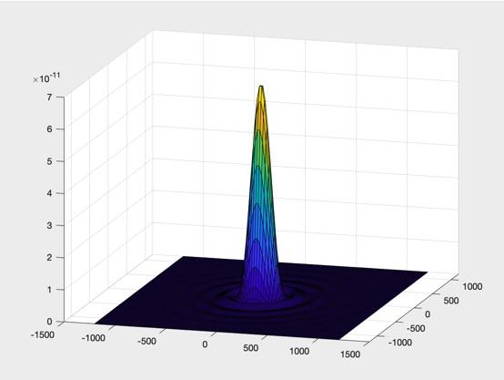 Plotting a Bessel Function for Diffraction (Fraunhofer) • Physics Forums