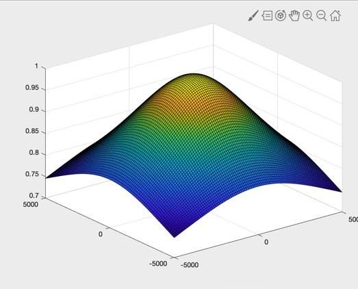 Plotting a Bessel Function for Diffraction (Fraunhofer) • Physics Forums