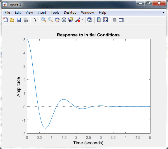 Using expm of matlab to plot state responses