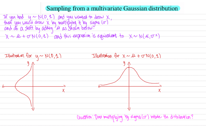Sampling From A Multivariate Gaussian Distribution