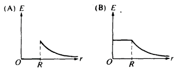 Gauss's law:E vs r graph (two cases of shell)