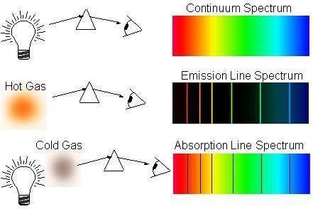 Absorption line spectrum