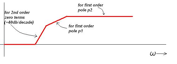How to determine type of Filter from pole zero plot? • Physics Forums