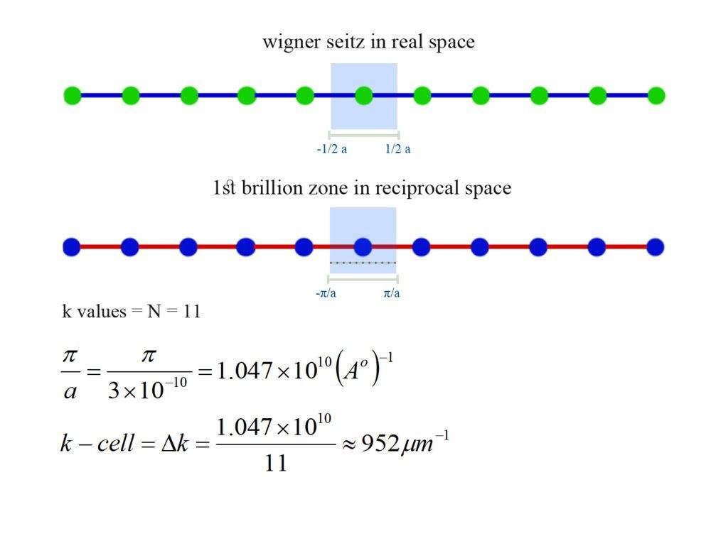 Number of k-cells for a 1D lattice in reciprocal space • Physics Forums