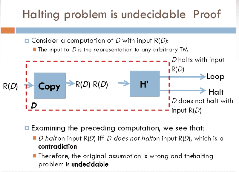  Halting Problem Is Undecidable Proof Confusion