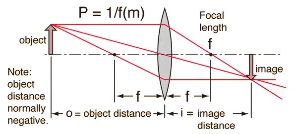 Explaining the Lens Equation: Why h' & h Positive, s' Negative & s ...