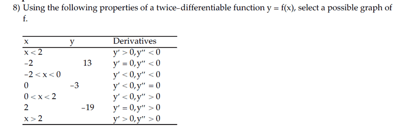 The graph of a twice-differentiable function • Physics Forums