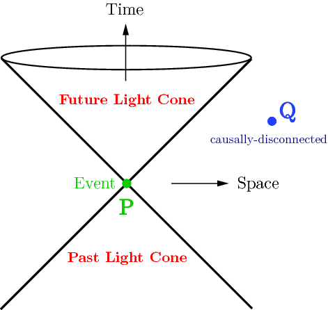 Why is every event in spacetime limited to our present point • Physics Forums