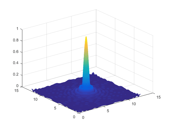 Fraunhofer Diffraction Simulation In Matlab 7394