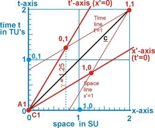 How Do Minkowski Diagrams Illustrate Lorentz Transformations?