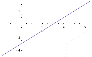 Why Graphing Tools doesn't represent hole in a graph