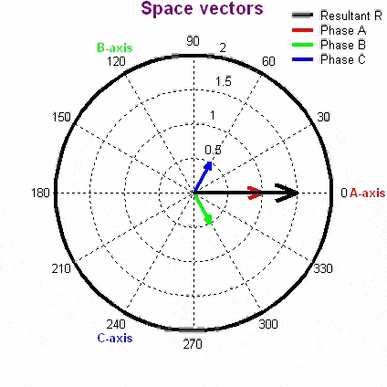 Space vector analysis of 3 phase -- stuck on a concept • Physics Forums