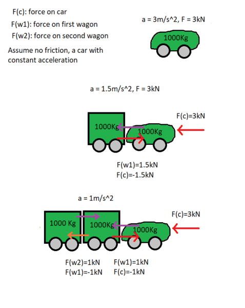 Force exerted on a chain of wagons pushed by a car.. • Physics Forums