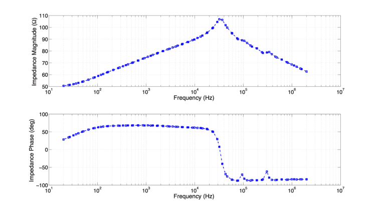 Characteristic impedance of AWG 33 copper magnet wire