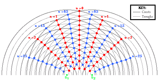 How to number nodal and anti nodal lines