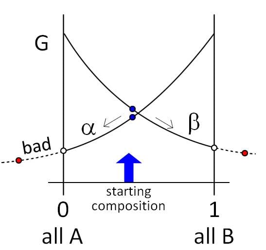 Diffusion down chemical potential gradients
