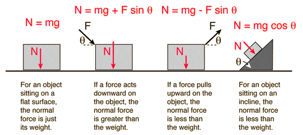 Normal Force Physics