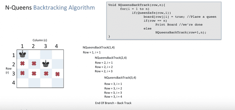 How does backtracking work in solving the n queens problem? • Physics Forums