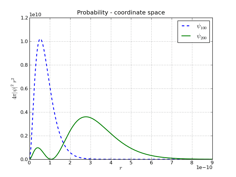 Momentum Representation Of Hydrogen Atom • Physics Forums