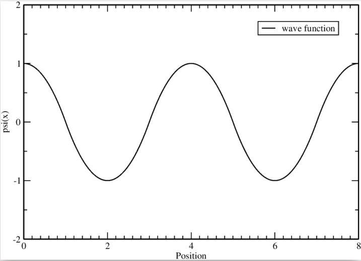 Exactly Solved Bloch Wave Function