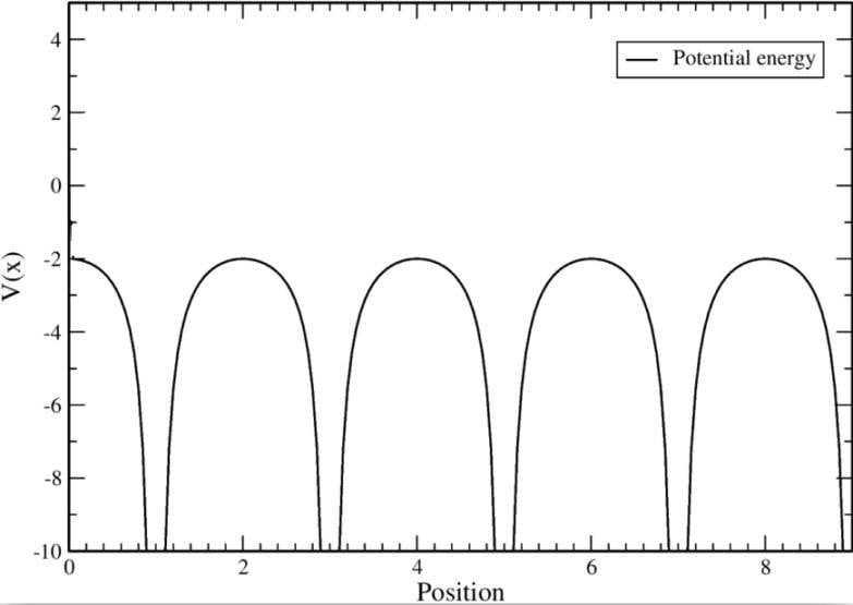 Exactly Solved Bloch Wave Function