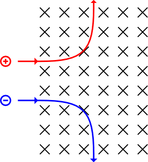 Electromagnetism: Magnetic Fields • Physics Forums