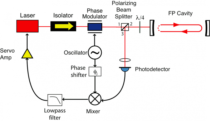 Pound-Drever-Hall frequency stabilisation technique • Physics Forums