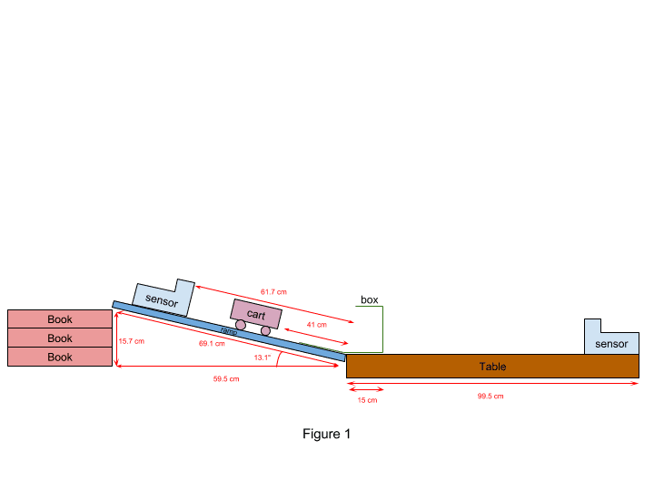 Stopping Distance affected by Mass of Cart on Inclined Plane • Physics ...