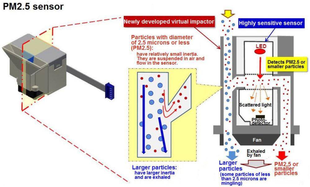 PM2.5 Monitor Question (particulates 2.5 microns or below) • Physics Forums