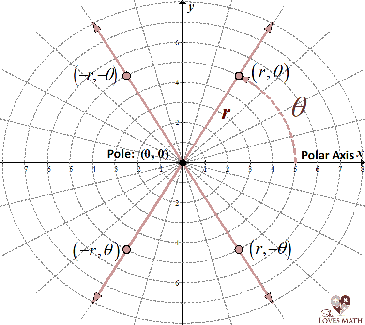 Graphing 4 On A Polar Coordinate System
