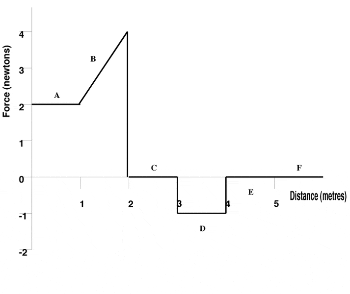 Calculating Kinetic Energy from Force-Distance Graph • Physics Forums