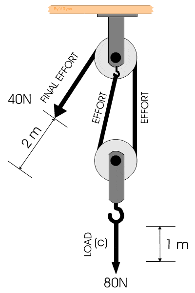 (I.E. Irodov problem 1.72) Dynamics problem involving a pulley ...