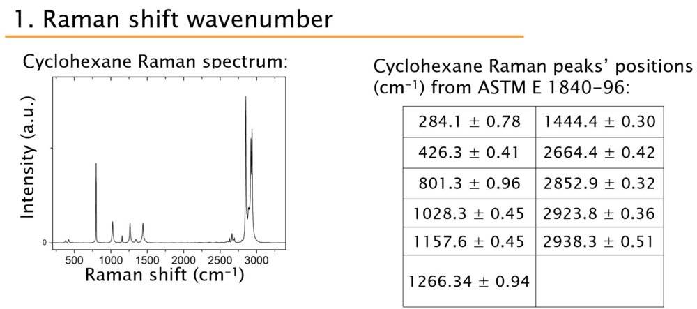 Cyclohexane Raman Spectra: Analyzing the 802 cm-1 and 2853 cm-1 Peaks ...