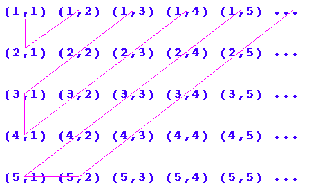 Cardinality of Transcendental Numbers