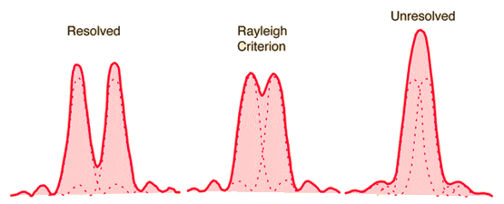 Explanation for Rayleigh Criterion? • Physics Forums