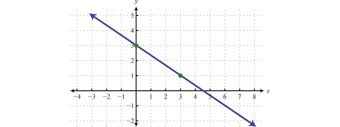Vertical movement: velocity / time graph, height estimation