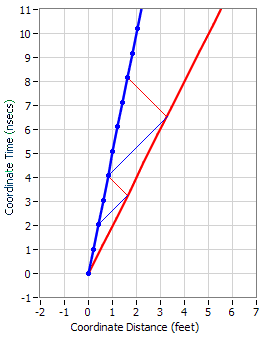 Relative velocities In Space-Time Diagram • Physics Forums