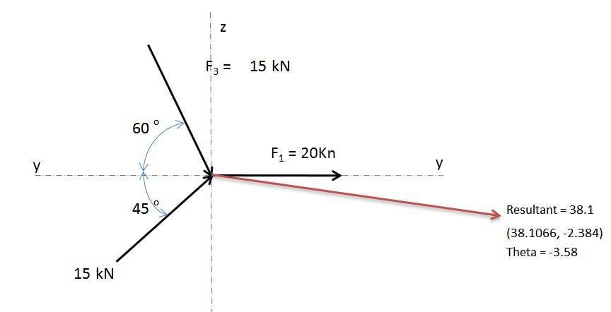 Help With Understanding Resultant Forces By Connecting Vectors ...
