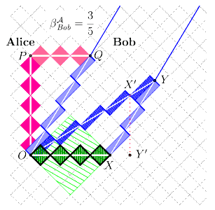 Is Lorentz contraction explained by space time diagram ? • Physics Forums