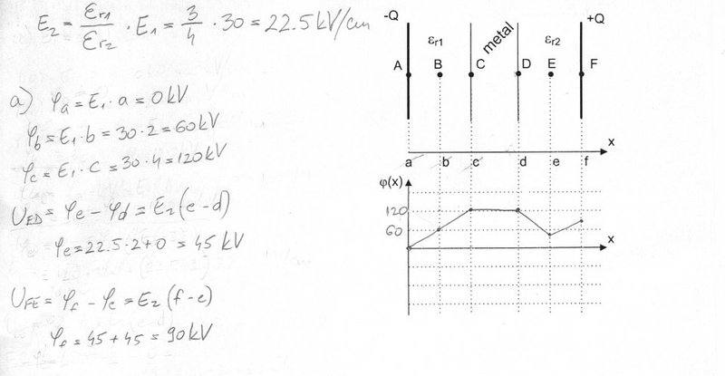 Diagram of electric potential difference in plate capacitor