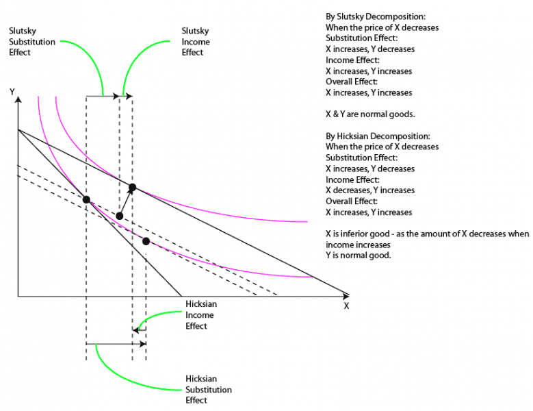 Discrepancy between Hicksian and Slutsky Decomposition