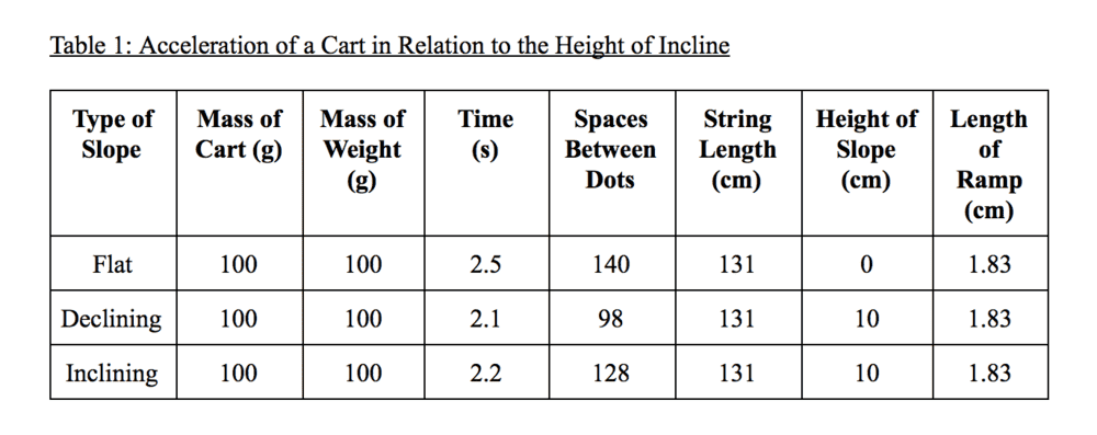 How to Solve Acceleration of Cart on 3 Different Slopes?
