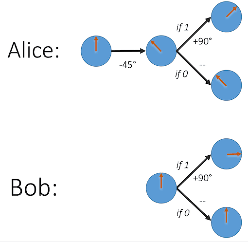 How does a Bell State lead to a probability in the CHSH game • Physics ...