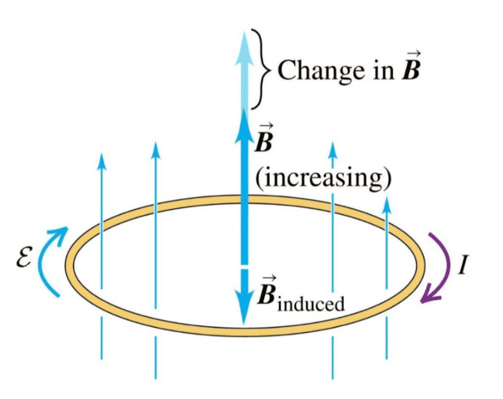 Understand Faraday's Law and Lenz' Law • Physics Forums