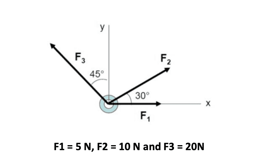 Finding the resultant force using a vector polygon diagram
