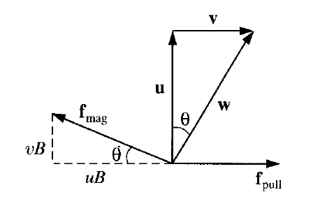 Arguing about the magnetic force vector • Physics Forums