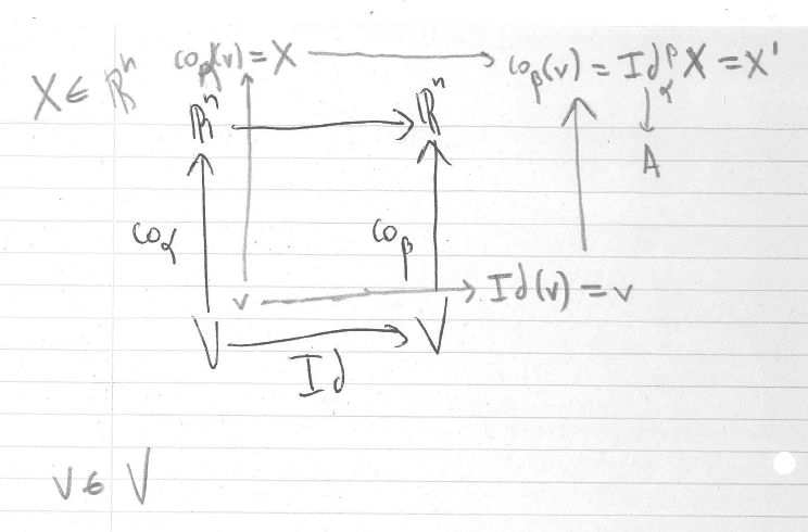 Matrix representation of a linear mapping
