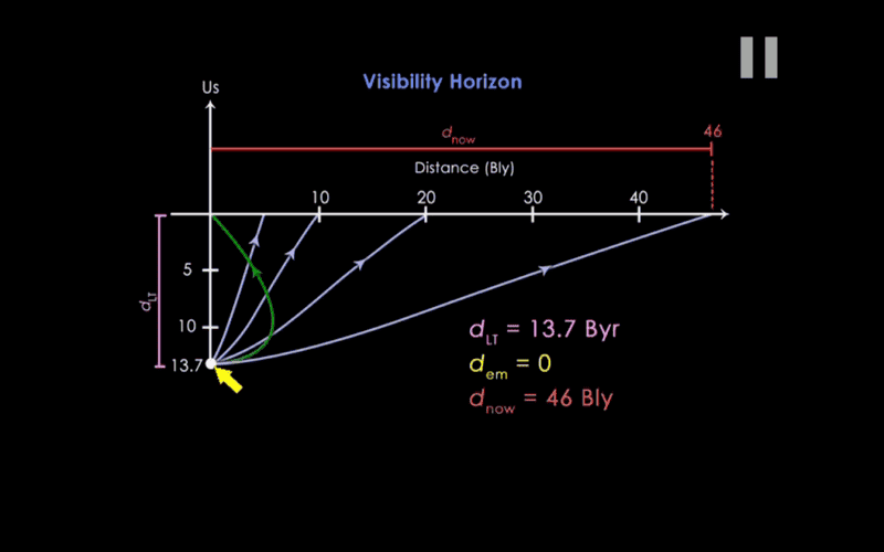 1080 Particles In Observable V Unobservable Universe 
