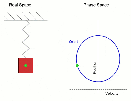 Interpreting Simple Harmonic Motion Graphs • Physics Forums