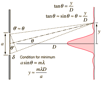 Uncertainty in single slit diffraction
